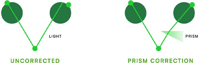 What Are Prism Glasses | Valley Vision Care